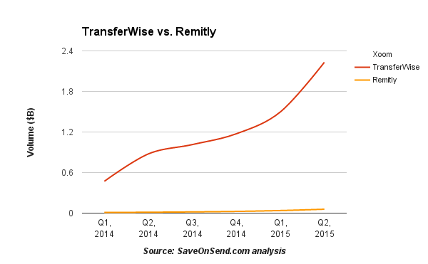 Money Transfer Fintechs: race against time - SaveOnSend Blog