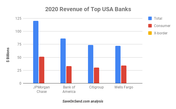 Banks And Money Transfer: Sleeping Giants?