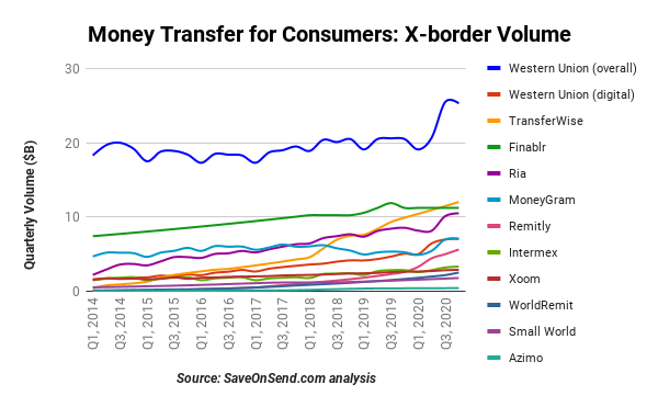 Money Transfer Startups: race against time?