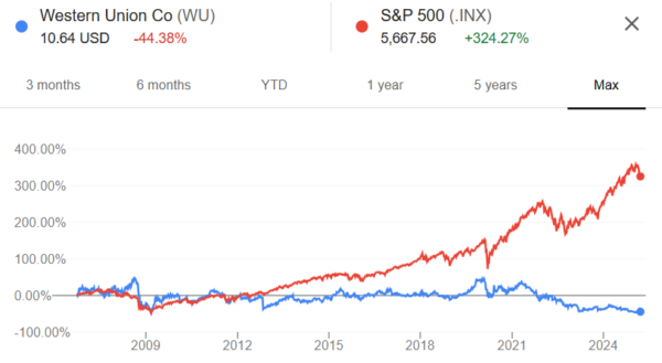 Western Union: the end of permanent leadership in cross-border consumer ...